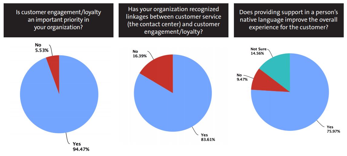 Will Excelling at Multilingual Support Impact Contact Center Bottom Lines?